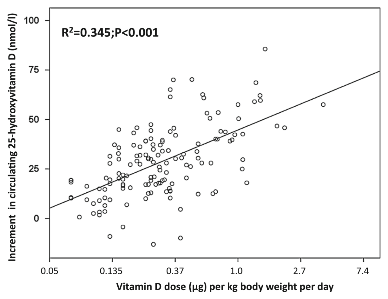 Aktuelles zu Vitamin D und Übergewicht | ROKITAN